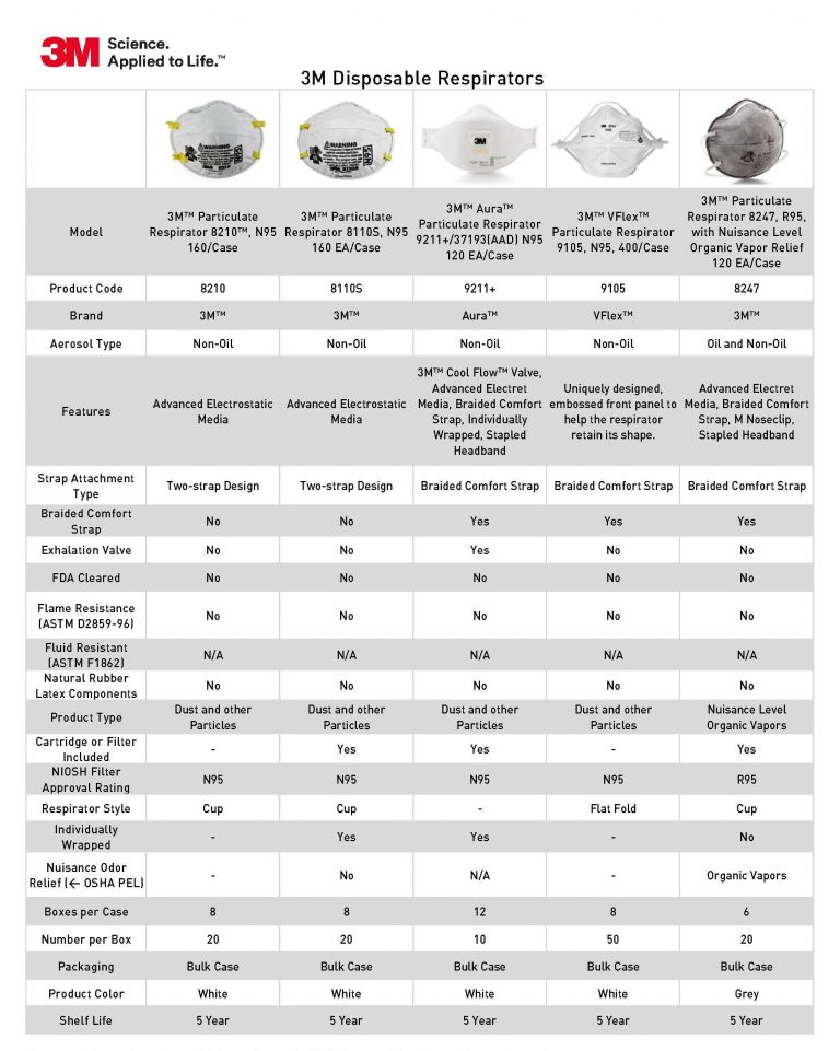 3M Disposable Respirators | Lim Kim Hai Electric