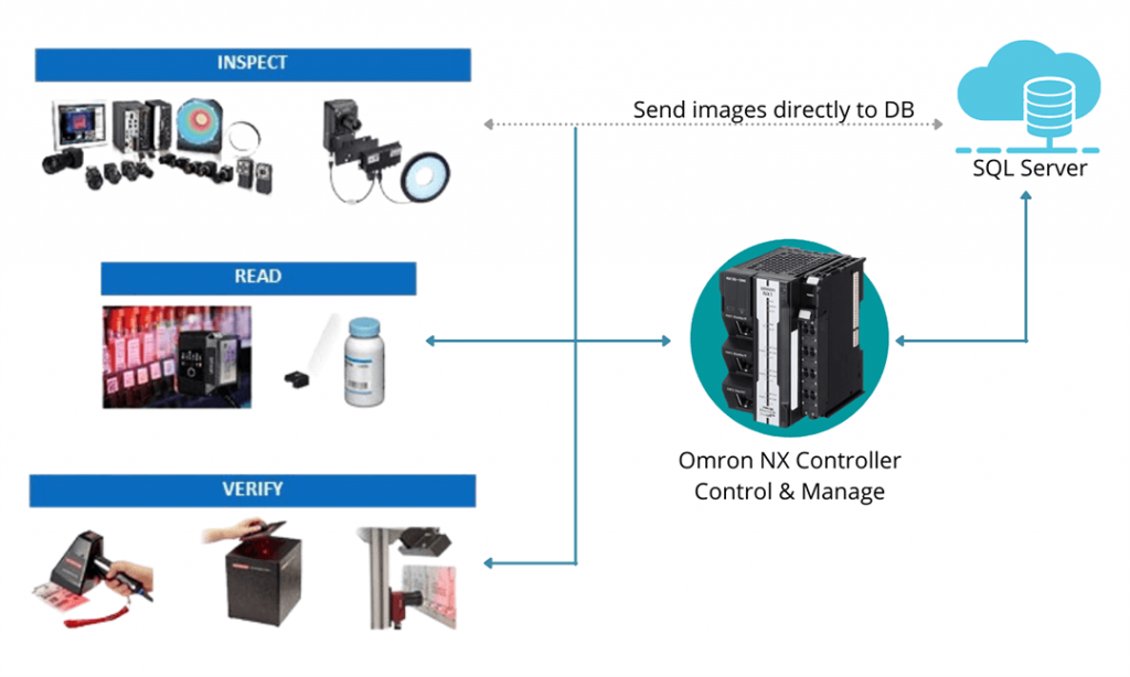 Omron Highly Secured Blockchain Traceability Solution