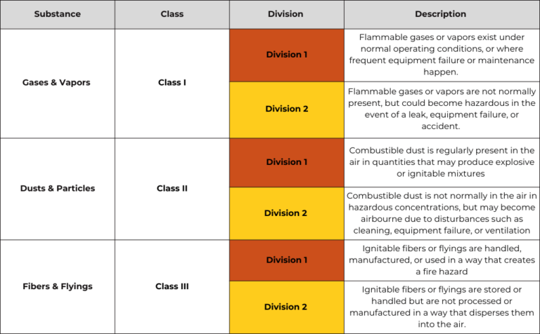 Hazardous Area Classes & Divisions for Ex Proof Lighting