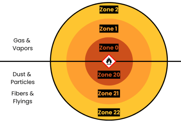 Hazardous Area Zoning for Ex Proof Lighting - Lim Kim Hai Electric