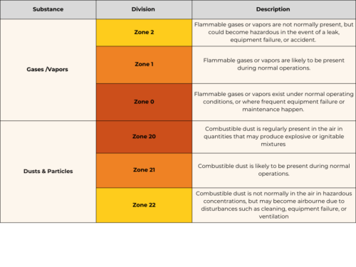 Hazardous Area Zoning for Ex Proof Lighting - Lim Kim Hai Electric